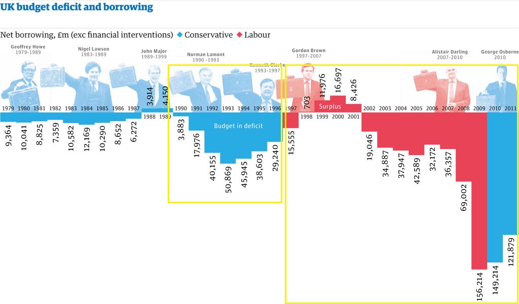 UK budget deficit and party in power. Click image to embiggen – SKWAWKBOX